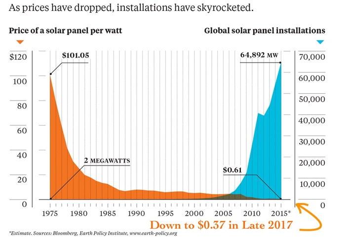 Solar Power Saves the Day