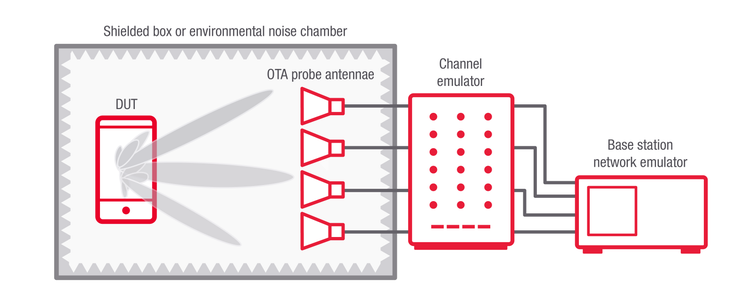 The What, When, Where, and Why of 5G NR OTA Testing