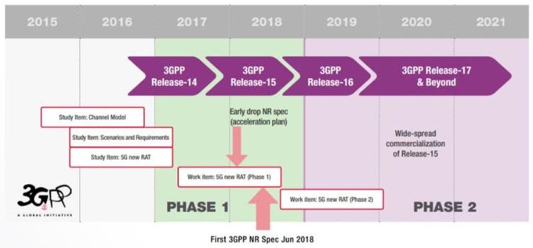 A Blueprint to 5G New Radio Standards