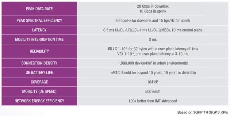 A Blueprint to 5G New Radio Standards