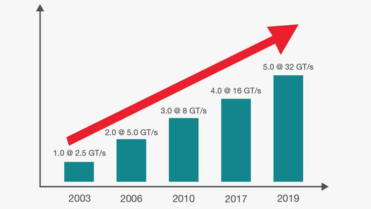 PCIe 5.0 Will Double the Throughput of PCIe 4.0 to Support 400GE in the ...