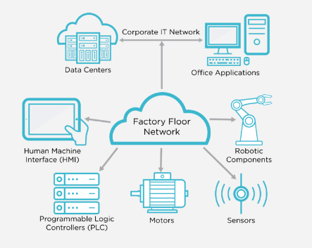 Orchestrate Your Smart Factory Through an Industrial Network
