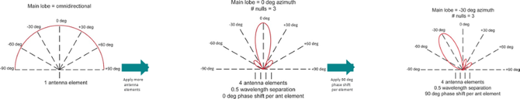 5G Beamforming: How to Test Complex Beamformer ICs