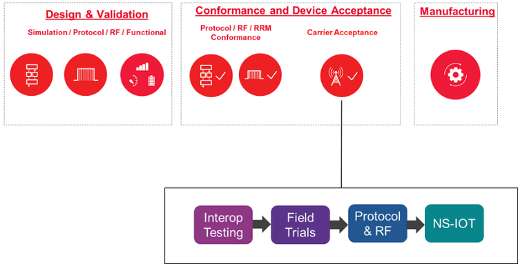 Carrier Acceptance Test for 5G Devices