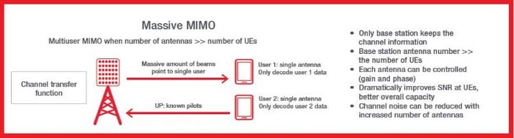 What is 5G Massive MIMO?