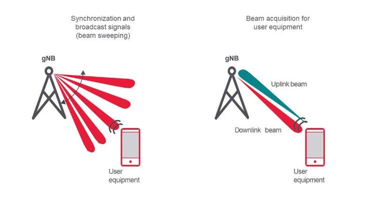 5G Testing: 3GPP Beam Management