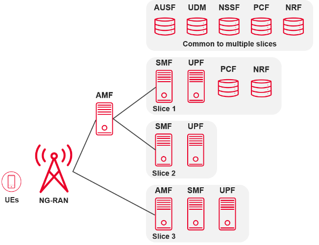 5G Testing: What Is 5G Network Slicing?