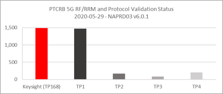 5G Testing: Conformance Testing Process and Coverage Matter