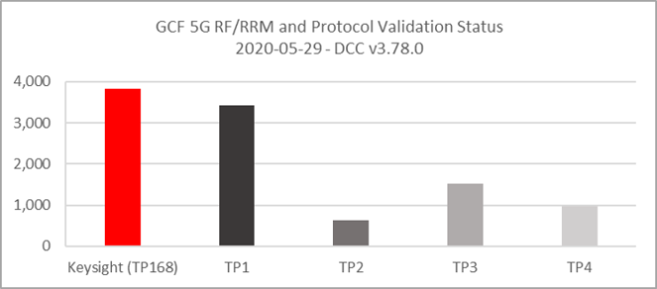 5G Testing: Conformance Testing Process and Coverage Matter