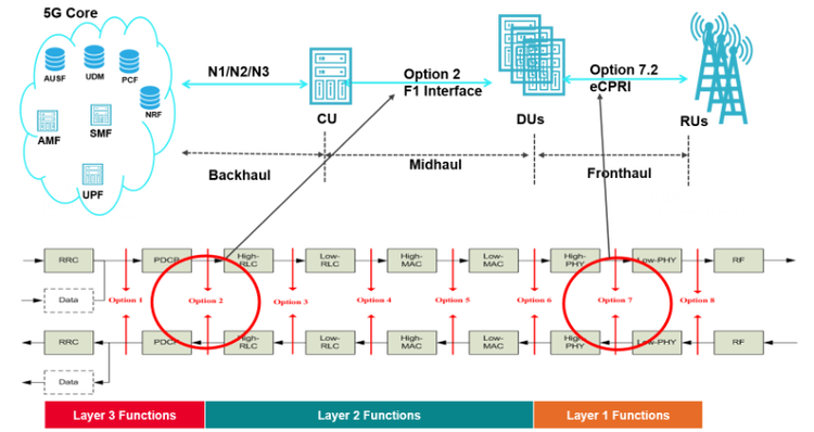 5G Testing: What Is O-RAN? – Part 2