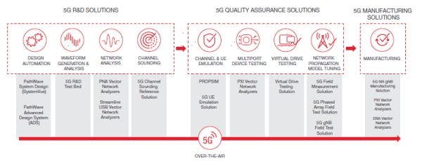5G Demands End-to-End Design and Test Strategies