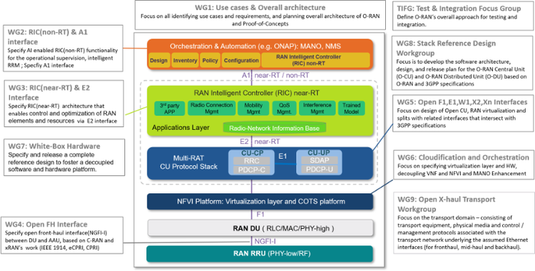 5G Testing: What Is O-RAN? – Part 2