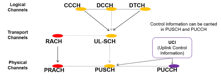 5G NR Protocol Structure Changes - An Overview