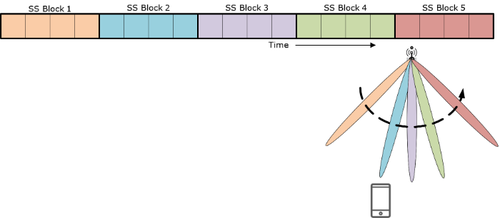 How 5G Works: Understanding the Difference Between Beamsteering and ...