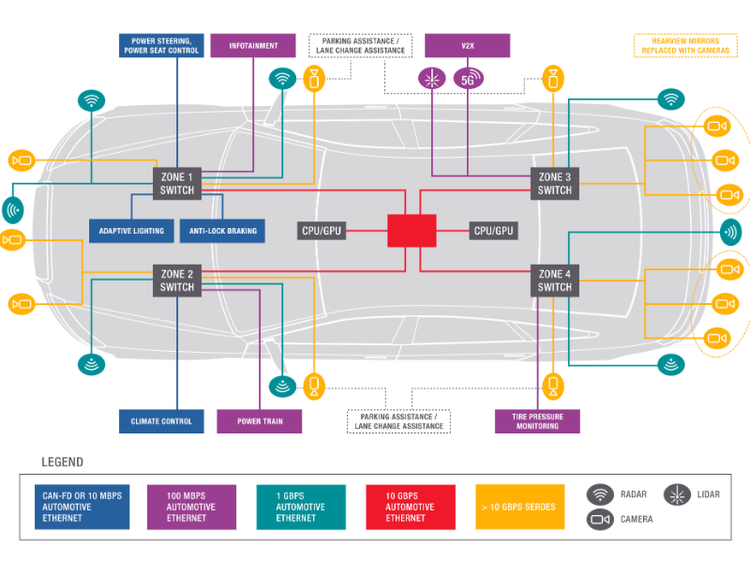 Why Are Automotive OEMs Asking For Multi-Gig Automotive Ethernet