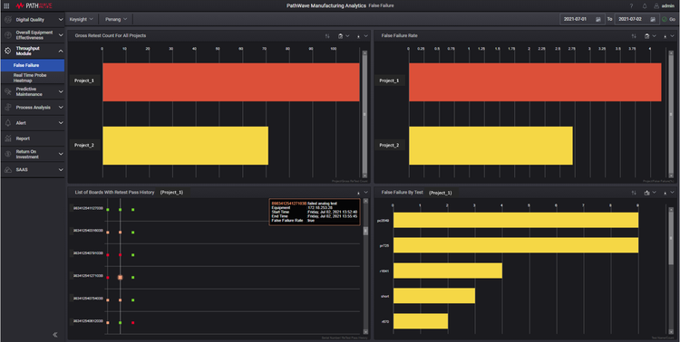 Improving First Pass Yield (FPY) with PathWave Manufacturing Analytics ...