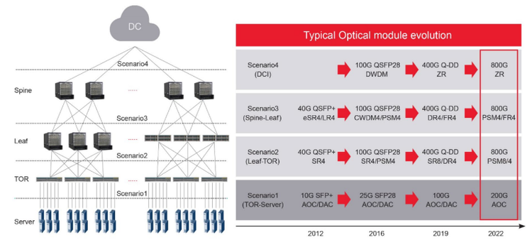 Data Center Ethernet on the Move to 224 Gbps