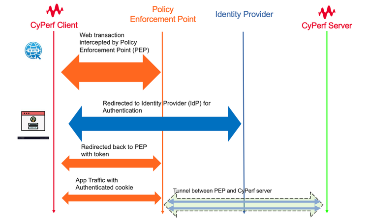 The First True Testing for Zero Trust Networks is Changing Everything