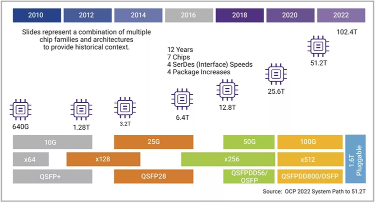Co-Packaged Optics: Promises and Challenges