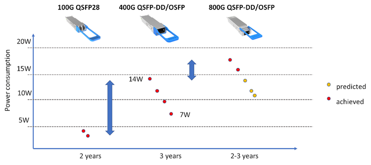Key Challenges and Innovations for 800G and 1.6T Networking