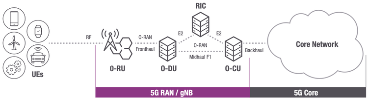 Top Five Most Frequently Asked Questions About Open RAN