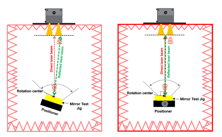 How to Achieve Optimal Automotive Radar OTA Test Setup Alignment