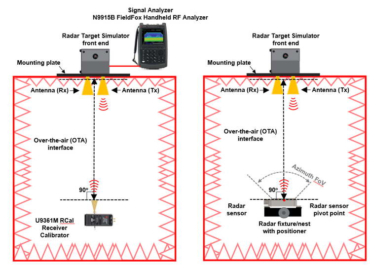 How to Achieve Optimal Automotive Radar OTA Test Setup Alignment