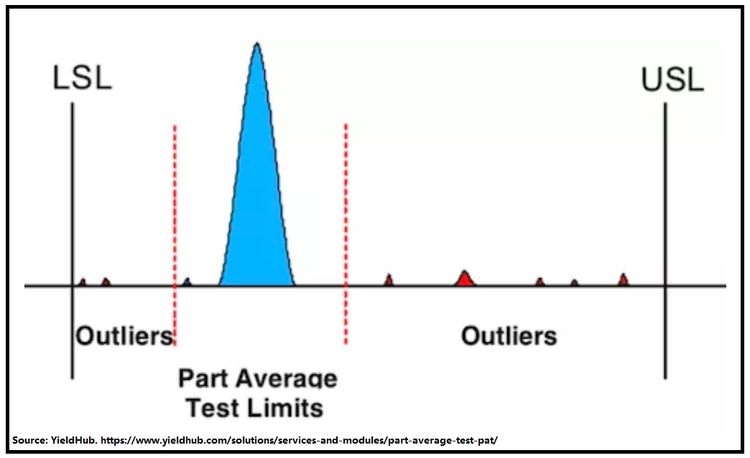 PMA's DPAT Implementation Safeguards Against Potential Yield Losses