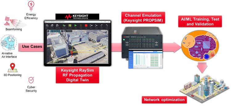 Shaping the 6G Future with a Network Digital Twin