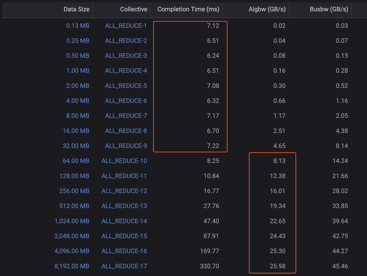 Benchmarking Collective Operations