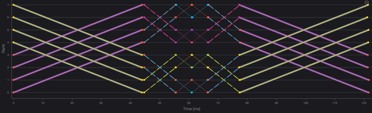 Benchmarking Collective Operations