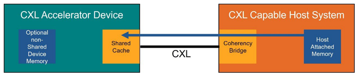 CXL 3.0 and the Future of AI Data Centers