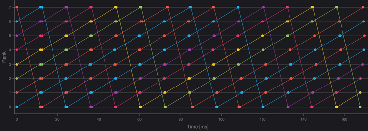 Benchmarking Collective Operations