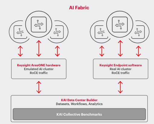 Optimize AI Fabric Design for Efficient LLM Model Training