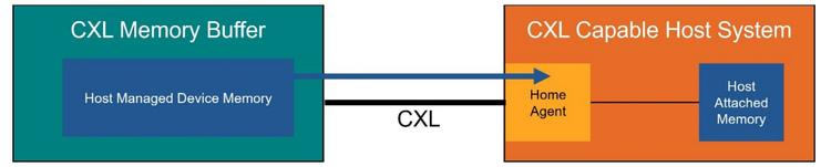 CXL 3.0 and the Future of AI Data Centers