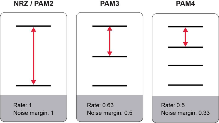 PAM4: Pulse Amplitude Modulation Explained