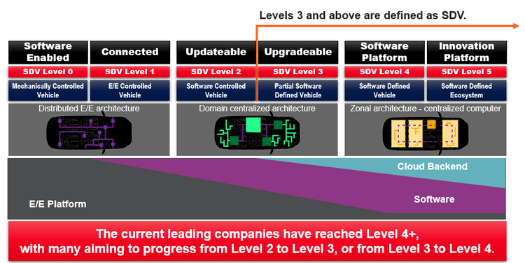 SDV Series Episode 2: From Domains to Zones