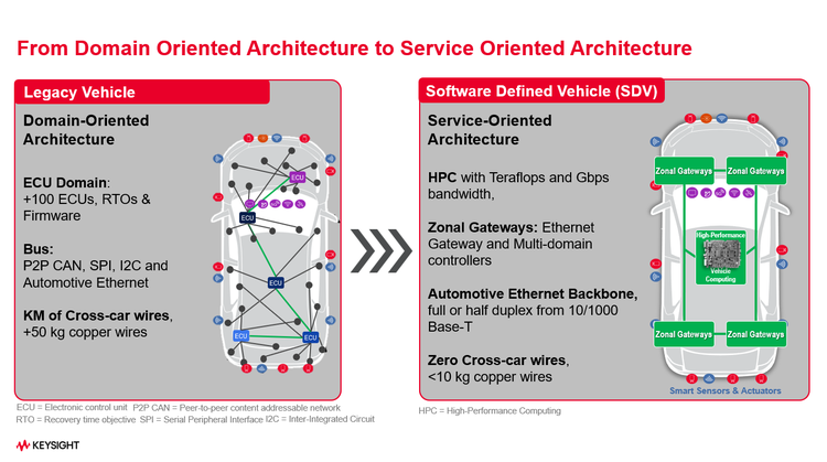 SDV Series Episode 2: From Domains to Zones
