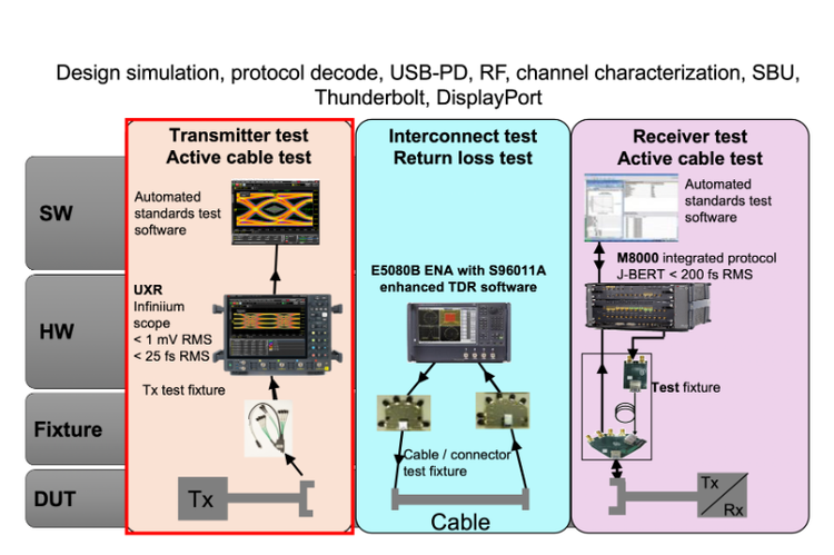 Testing Solutions for USB4 (Universal Serial Bus 4)