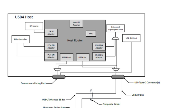 Testing solutions for USB4 - Universal Serial Bus 4