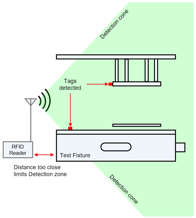 Fixture Identification made simple with RFID