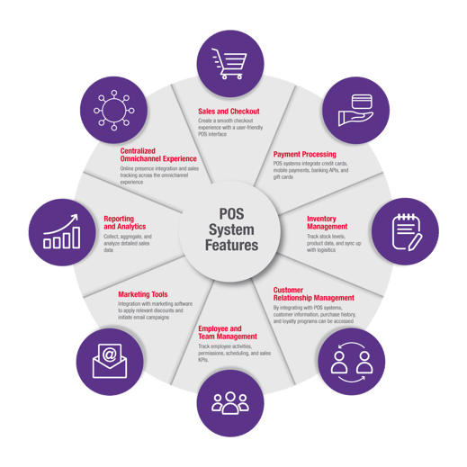 Complex POS Testing Requires Test Automation