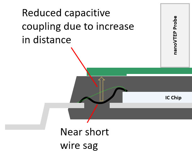 Detect different wire bond deformation defects with VTEP