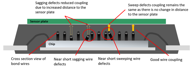 Detect different wire bond deformation defects with VTEP