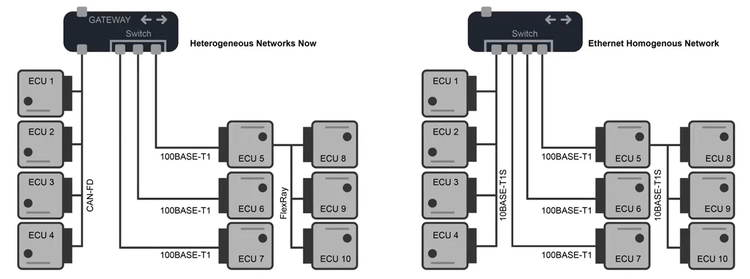Why use 10BASE-T1S instead of CAN?
