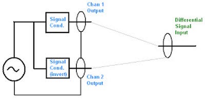 Creating a Differential Signal with a Function / Arbitrary Waveform ...