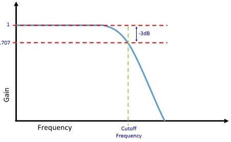 When to use AC Coupling on Your Oscilloscope