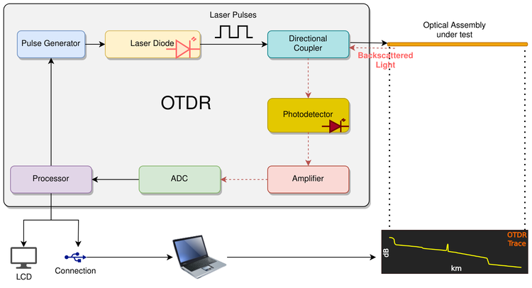 Optical Power Meters: Understand Their Uses and Internals