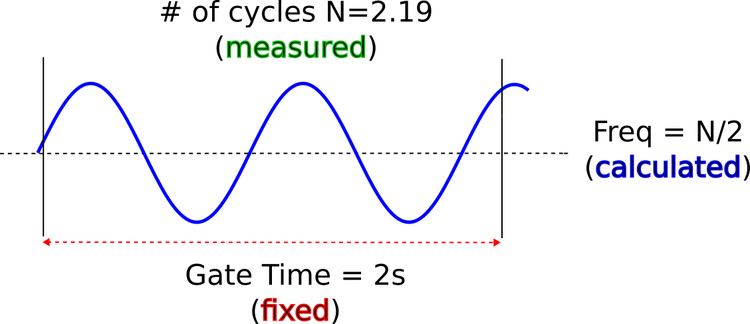 The RF Engineer's Essential Guide to Frequency Counters