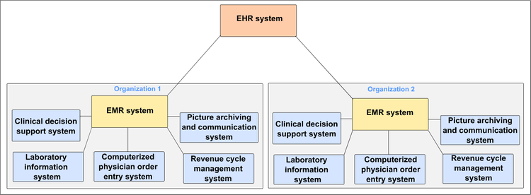 Verify Your Healthcare IT Systems With Automated EMR Testing